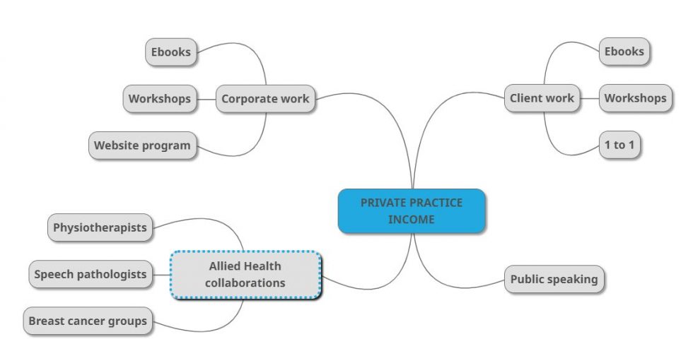 Using Mind Mapping Software to Plan Your Work - Art Therapy Resources