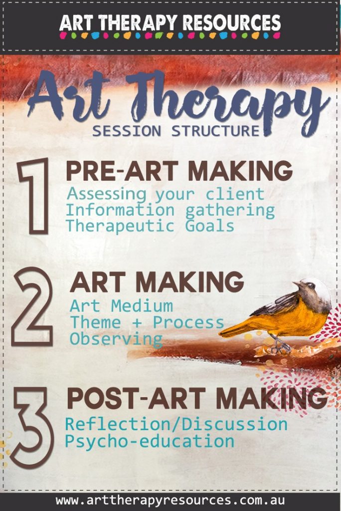 What Happens in an Art Therapy Session - Art Therapy Resources