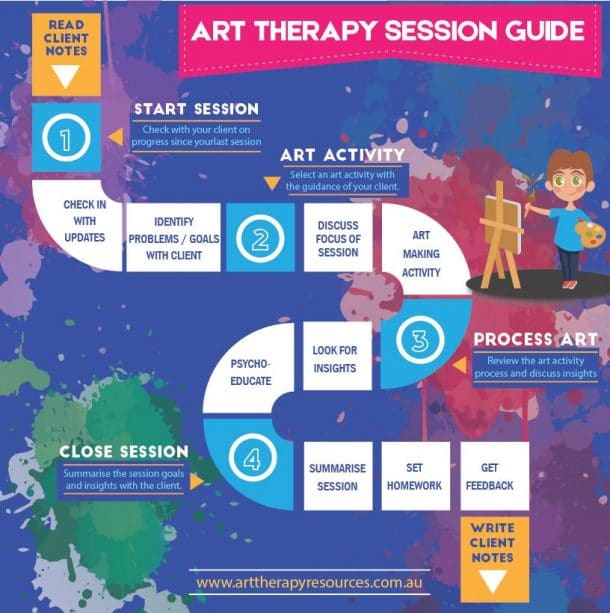 How to Begin and End an Art Therapy Session Effectively